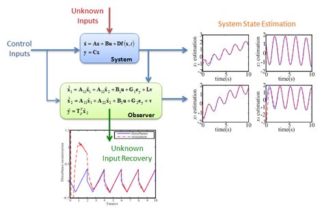 Nonlinear Integral Type Observer Design For State Estimation And Unknown Input Reconstruction