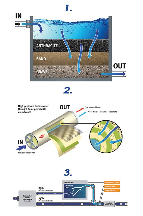 Schematic Diagram Of Tajoura Reverse Osmosis Desalination
