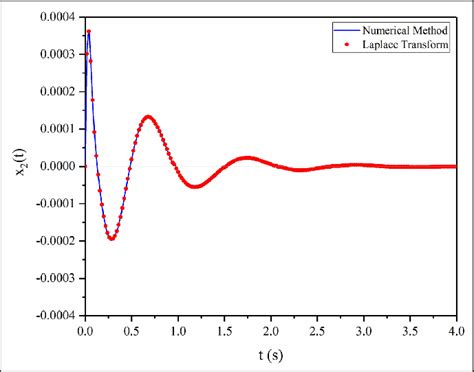 Comparison Of The Numerical Method And Laplace Transform For X 2 T