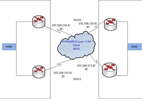 Route Redundancy Via Hsrp Over Bgp Cloud Cisco Community
