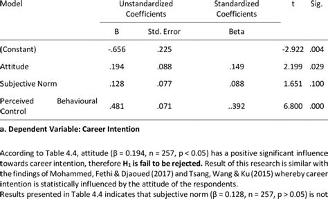 Regression Analysis Coefficients A Download Scientific Diagram