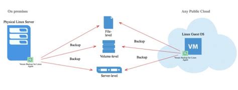 Veeam Backup For Linux Announced At Veeamon