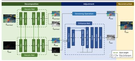 Cvpr2023 低光照图像增强论文阅读 不使用额外先验的retinex分解 知乎