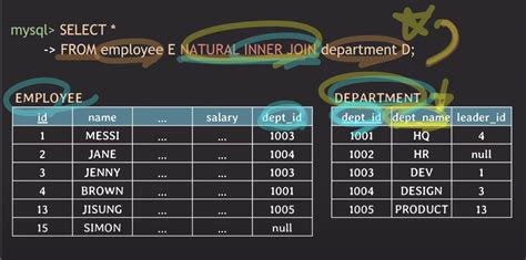 Sql Join의 모든 것