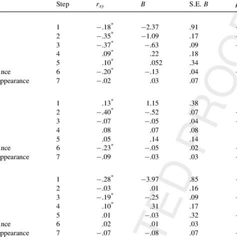 summary of hierarchical regression analyses for variables predicting