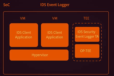 Trusted Application Trusted Execution Environment Cybersecurity