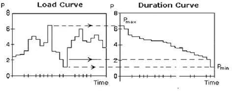 Load Curve And Load Duration Curve Pyrko 2004 Download Scientific Diagram