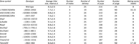 Male Fertility Of The 12 Mutant Mouse Lines Download Scientific Diagram