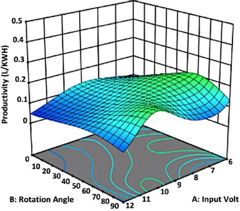 3d Surface Plot For The Productivity At 0 • Tilt Angle Download
