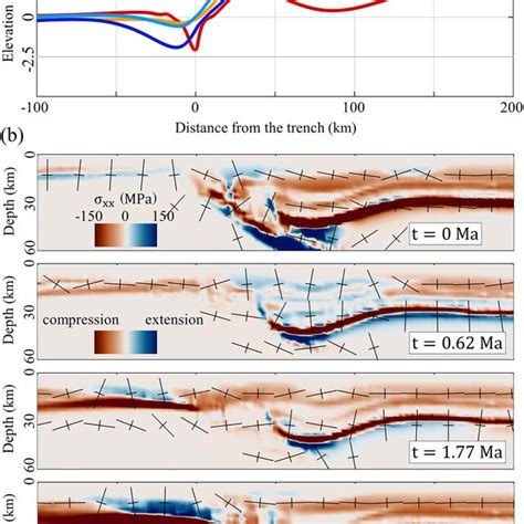 A Temporal Variations In The Topography Of The Reference Model Due To Download Scientific