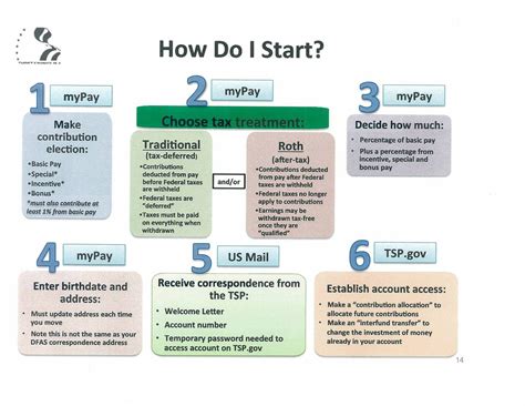 Thrift Savings Plan Tsp Military Review How To Invest Your Tsp