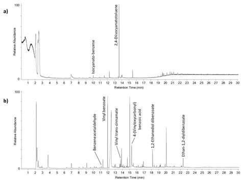 Py Gcms Chromatograms Obtained After Multi Shot Pyrolysis At 380 °c