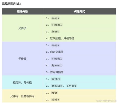 【vue】vue30（二十三）vue30中attrs 的概念和使用场景 Csdn博客