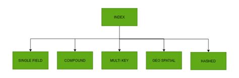 Rahul Kumar Singh On Linkedin Mongodb Database Indexing Performance Techtips Webdevelopment