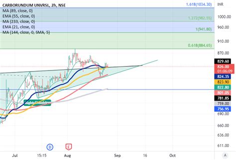 Throw Back Entry Strategy For Minimum Target Of 941 For Nsecarboruniv By Mysonisafailiure