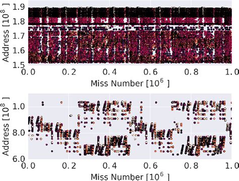 learning memory access patterns