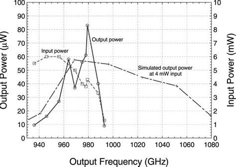 Input Power Delivered To A Matched Load And Output Power For The 1 Download Scientific