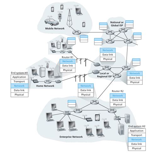 Computer Network Network Layer Lightbig