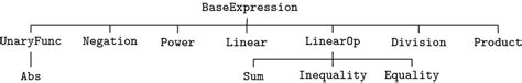 Pyomo Expression Hierarchy Expression Classes If Getitem And Download Scientific Diagram