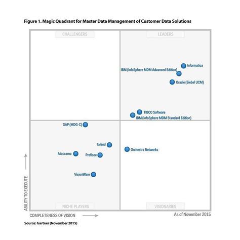 Why Organizations Choose Informatica Mdm Over Any Other Vendor