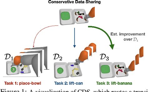 Figure 1 From Conservative Data Sharing For Multi Task Offline Reinforcement Learning Semantic