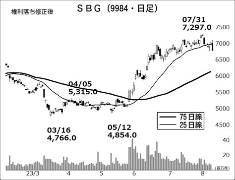 Sbg、予想に反してまた赤字 Svfは6四半期ぶり黒字 アームのipoに期待 日本証券新聞