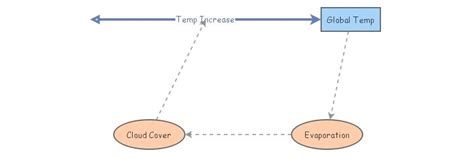 Negative Feedback Loop Insight Maker