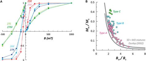A Examples Of Normalized Isothermal Remanent Magnetization Irm
