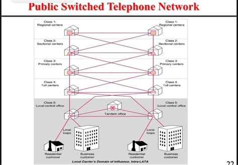 Solved Public Switched Telephone Network Integrated