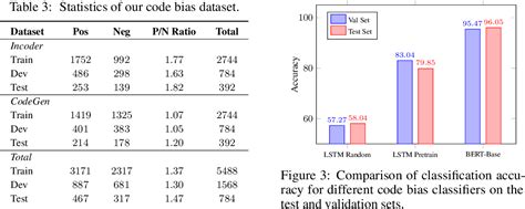 Figure 1 From Uncovering And Quantifying Social Biases In Code Generation Semantic Scholar
