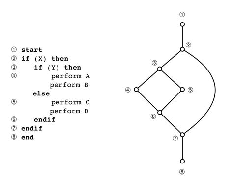 Cyclomatic Complexity And Memory Management In C Programming By Aniket Pingley Phd