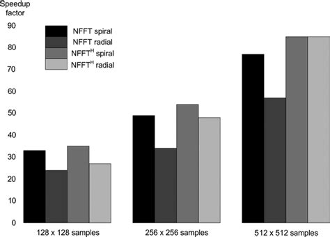 speedup factors obtained for our gpu based convolution algorithm at