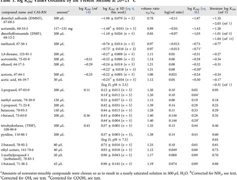 Figure 1 From Octanolwater Partition Coefficient Measurement By A