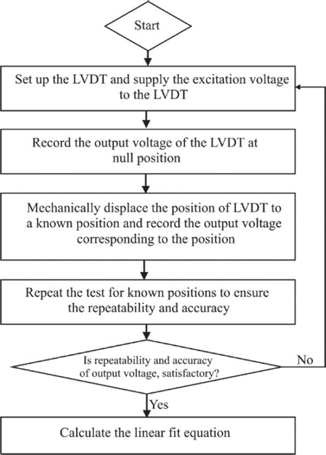 Calibration Procedure Of The Lvdt Download Scientific Diagram