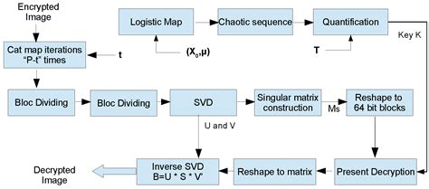 Applied Sciences Free Full Text Using Singular Value Decomposition