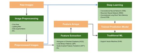 Recognizing Human Facial Expressions With Machine Learning Thoughtworks
