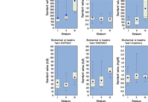 Box Plot For Main Biochemical Parameters At Baseline Per Stratum