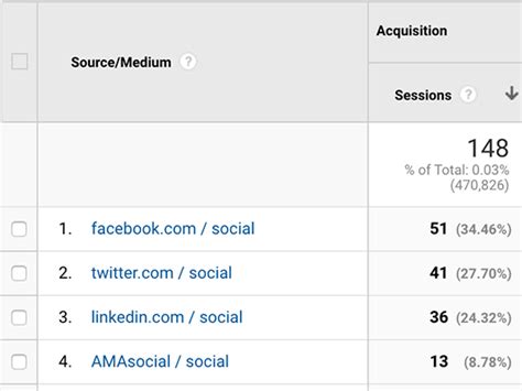 How To Use UTM Campaign Parameters To Track Your Content Promotion Success