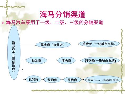 《海马分销策略》ppt课件ppt