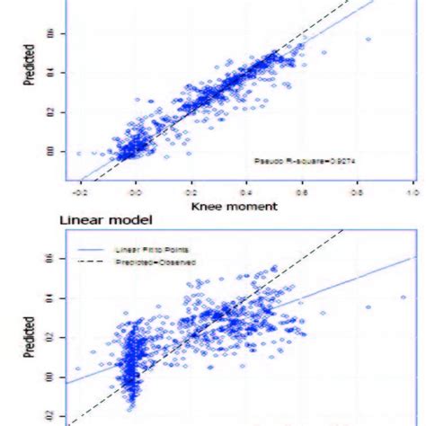 Predicted Vs Observed Plot In The Second Experiment With The Reduced Download Scientific