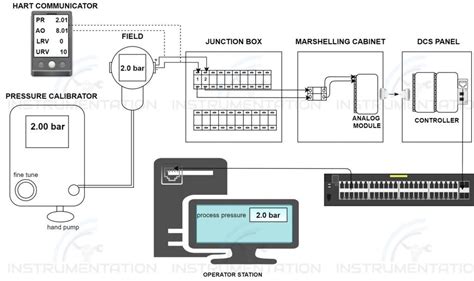 Loop Checking A Critical Process For Instrumentation Accuracy And Reliability Hassene Ghodhbane