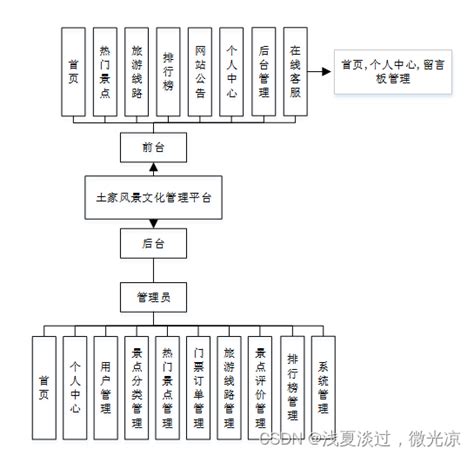 基于java ssm mysql土家风景文化管理平台 csdn博客