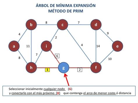 5 3 Arbol De Expansión Minima Algoritmo De Prim