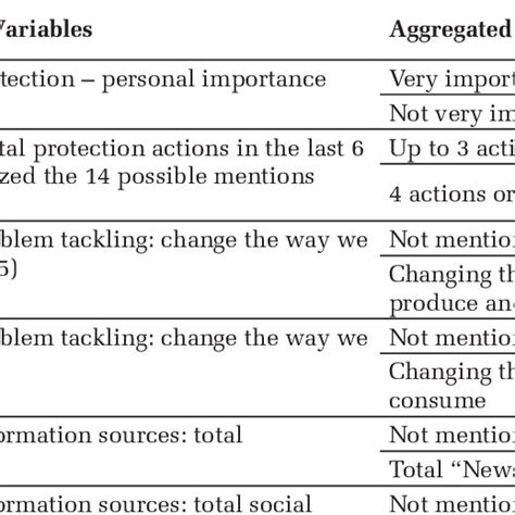 Descriptive Statistics Of The Explanatory Variables Download Scientific Diagram