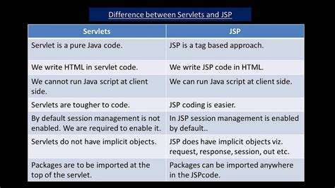 Java Server Pagesjsp Jsp Full Form Of Jsp Is Java Server By
