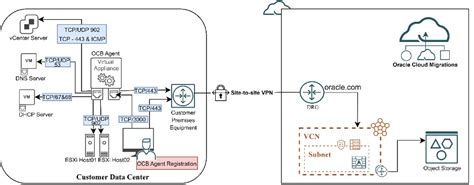 Oracle Cloud Migrations Digiedze