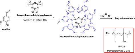 Lignin Based Covalent Adaptable Network Polymers─when Bio Based Thermosets Meet Recyclable By