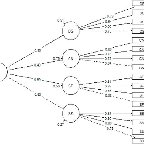 Second Order Factor Loadings And Residualized Factor Loadings Obtained
