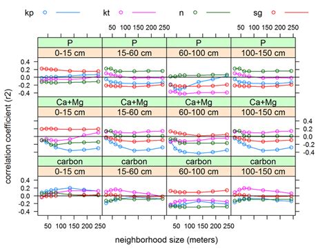 17 Case Study 2 Correlation Coefficient Vs Neighborhood Size