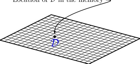 14 Example Showing The Memory Space Allocated To The Data Variable D Download Scientific